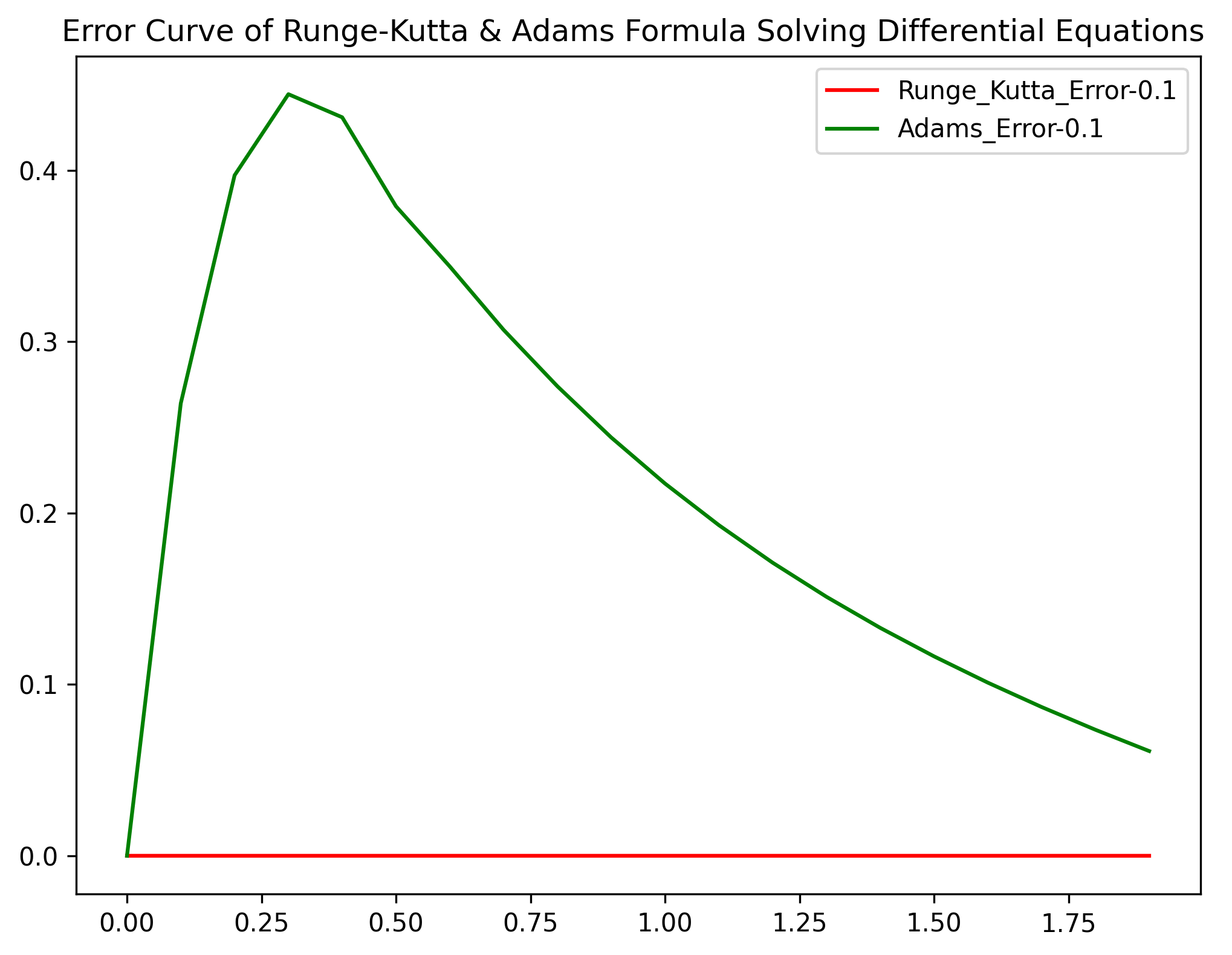 四阶Runge-Kutta公式与Adams预测校正公式求解常微分方程初值问题 | 洛沐の人间客栈